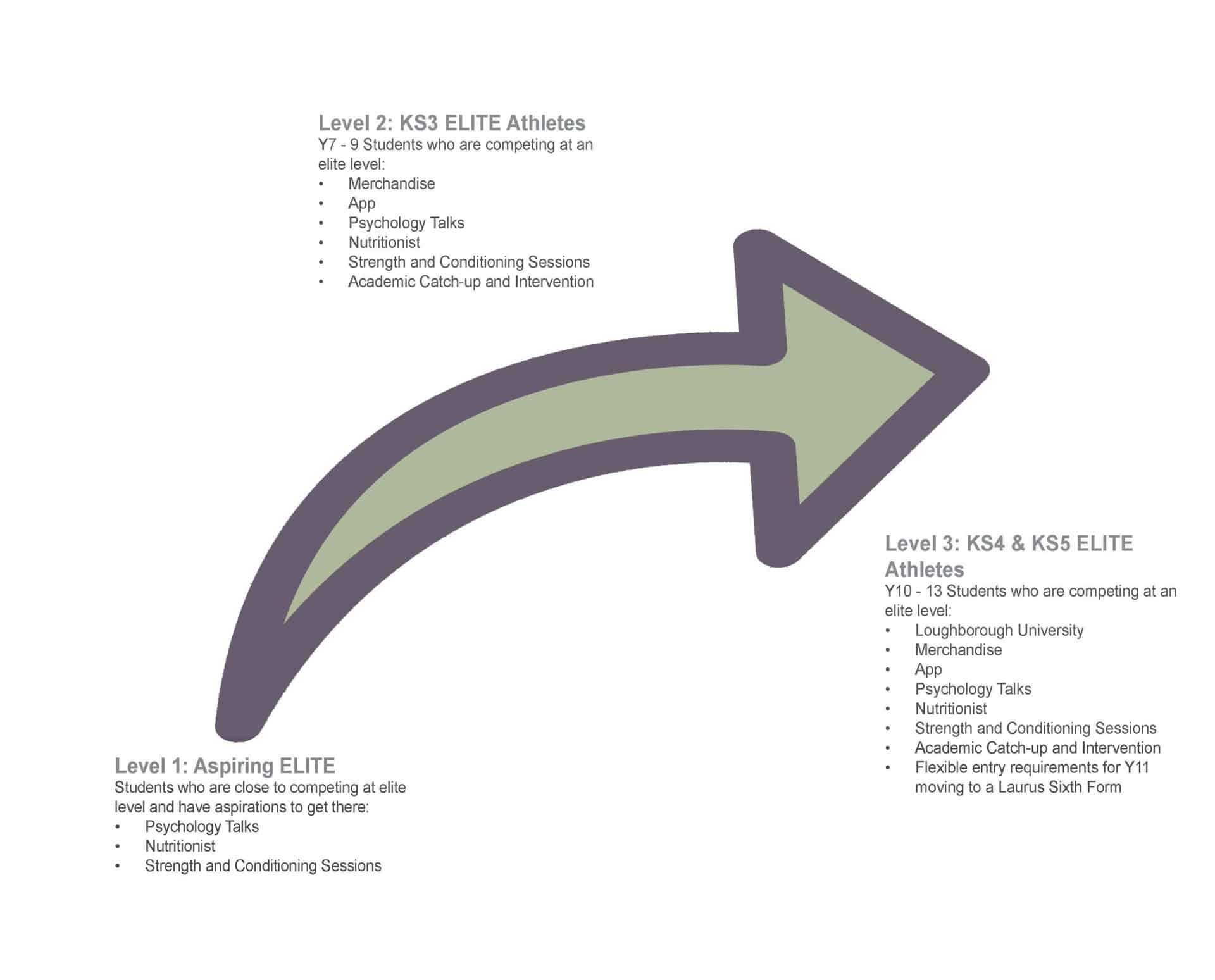 Elite Pathway - The Laurus Trust